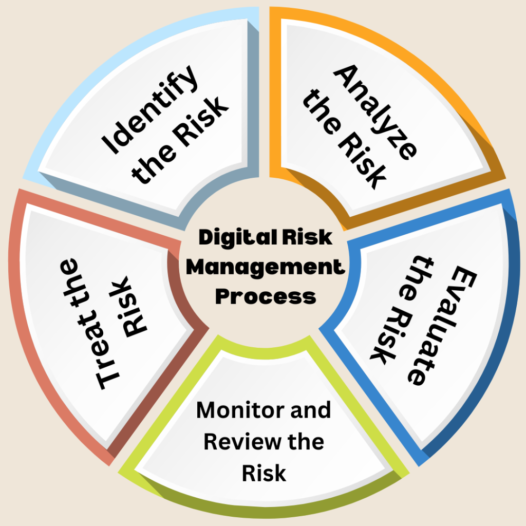 Five Steps of Risk Management Process - ForexTrade1