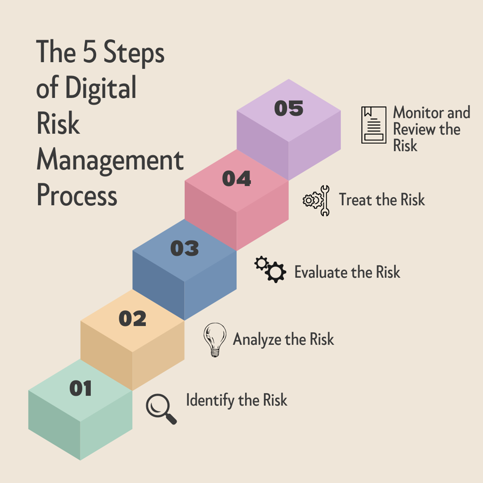 Five Steps of Risk Management Process - ForexTrade1